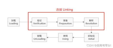 深入理解java对象的创建过程：类的初始化与实例化 类加载、初始化、实例化 csdn博客
