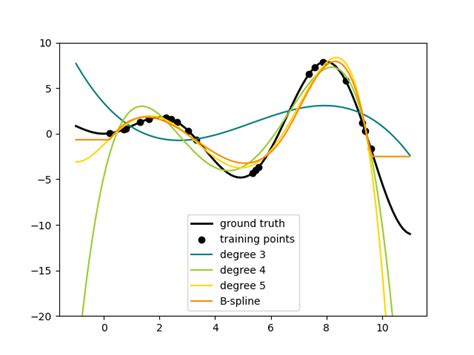 polynomial and spline interpolation — scikit learn 1 5 0 documentation