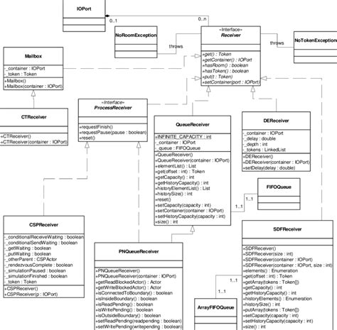 uml static structure diagram showing the ptolemy ii receiver interface download scientific