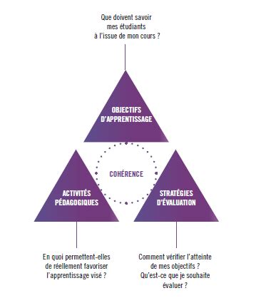L alignement pédagogique