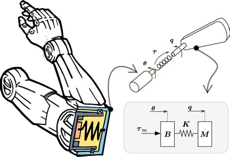 figure 1 from model predictive control for flexible joint robots semantic scholar