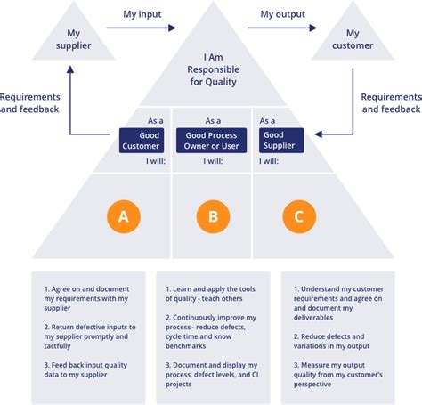Guide To High Level Process Mapping SIPOC Juran Institute An