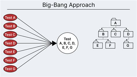 Guide To System Integration Testing With Best Practices