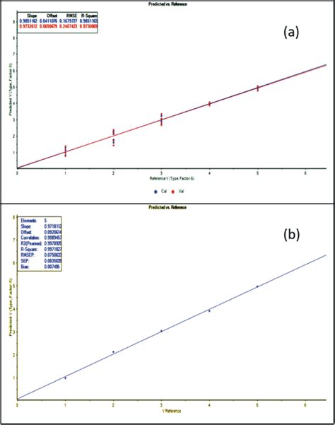 a partial least squares regression pls r calibration model of download scientific diagram