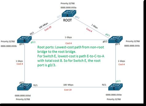 Spanning Tree Of Cisco Switches A Step By Step Process
