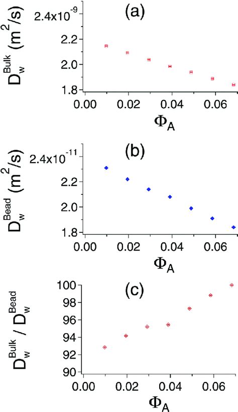 Dynamics Of Water In Gel Diffusion Coefficients Of Water As A Function