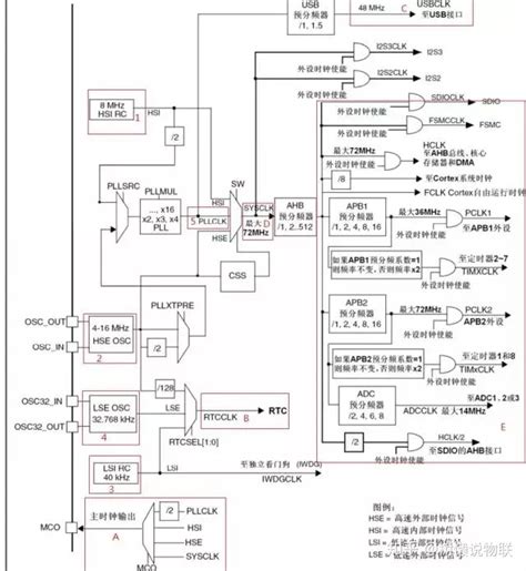 stm32一个定时器可以输出两路不同频率 stm32入门系列 stm32时钟系统，stm32时钟树 csdn博客