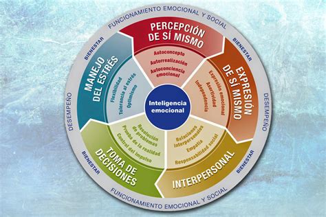 Inteligencias Múltiples o Competencias del Siglo XXI Competencias