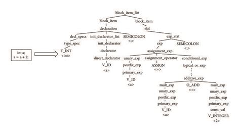 a piece of source code and its corresponding abstract syntax tree download scientific diagram