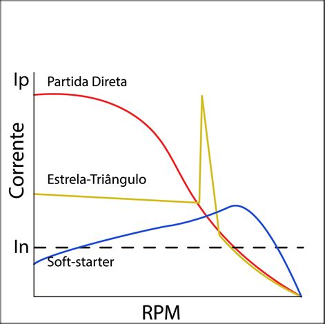 Soft Starter O Que E Como Funciona Rh Materiais El Tricos