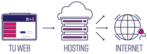 Así eliges el mejor hosting para tu web