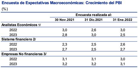 BCRP Analistas Y Sistema Financiero Elevan Proyecciones De Crecimiento
