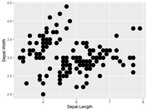 increase or decrease size of ggplot2 points in r 2 examples