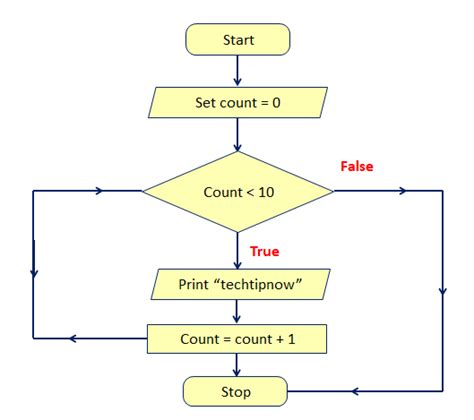 introduction to problem solving class 11 notes cbse computer science techtipnow