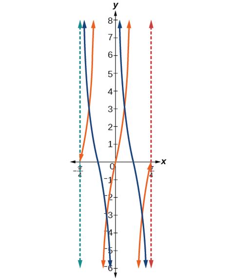 graphs of the other trigonometric functions algebra and trigonometry openstax