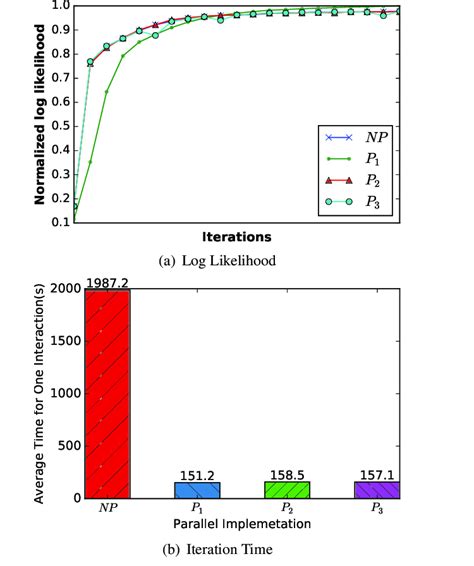 comparison of different parallel implementation n p no parallel p download scientific