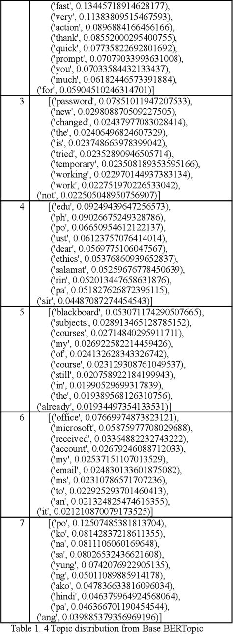 table 1 from topic modeling on customer feedback from an online ticketing system using latent