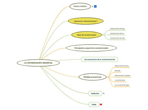 LA CONTAMINACIÓN AMBIENTAL Mind Map