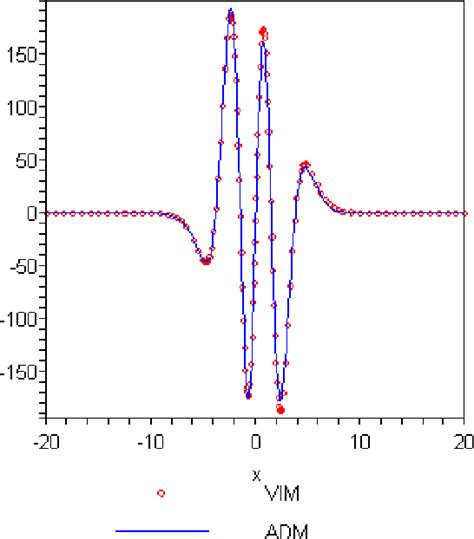 figure 1 from application of he s variational iteration method and adomian s decomposition