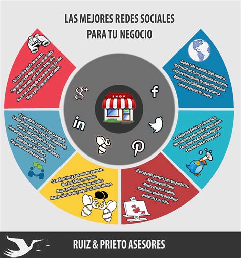Las Redes Sociales Cu L Elegir Para Su Negocio