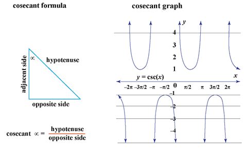 cosecant functions graphs calculator examples cuemath