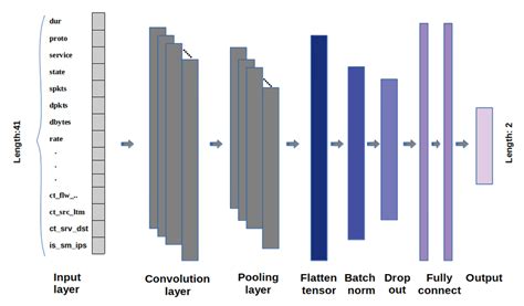The Architecture Of The D Cnn Simple Model For Intrusion Detection