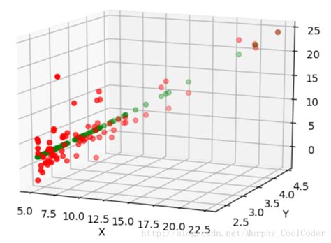 [machine learning]多元线性回归与多项式回归python实现 线性回归和多项式回归python csdn博客