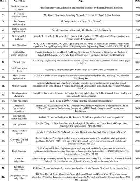 lists of swarm intelligence inspired algorithms download table