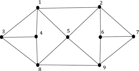 a graph with 9 vertices and 16 edges download scientific diagram