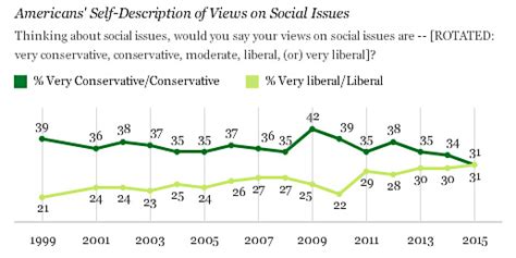 For The First Time Ever Social Conservatives No Longer Outnumber