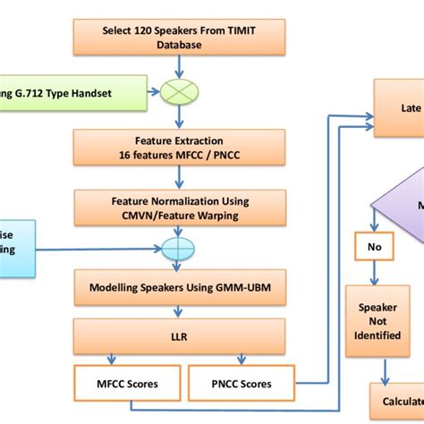 the fusion based speaker identification system using gmm ubm download scientific diagram