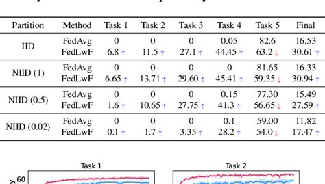 table 1 from addressing catastrophic forgetting in federated class continual learning semantic