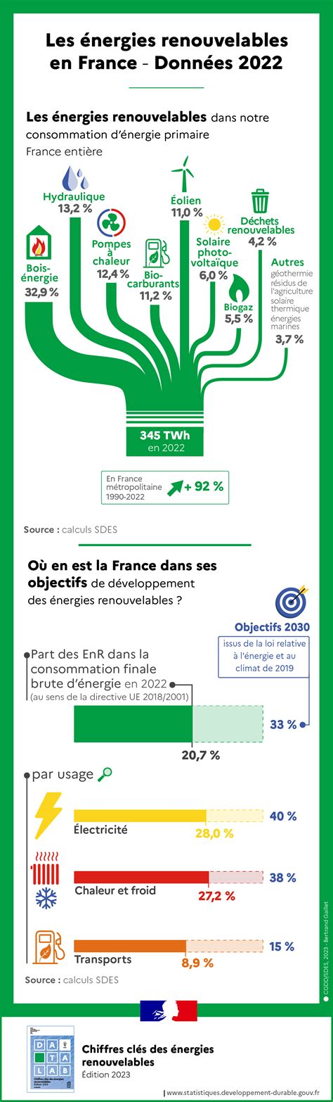 Chiffres clés des énergies renouvelables Édition 2023 Données et