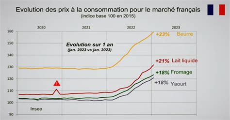 Le prix du lait continue sa progression début 2023 avant une baisse