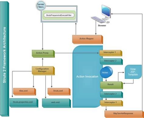 Struts Framework Architecture