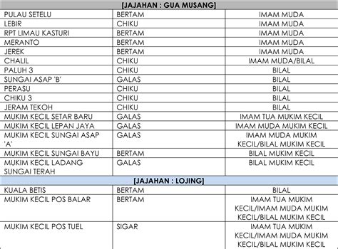 KEKOSONGAN JAWATAN PEGAWAI MASJID MUKIM MAJLIS AGAMA ISLAM DAN ADAT