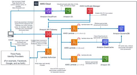 single page application aws serverless multi tier architectures with amazon api gateway and