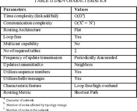 figure 1 from comparison of routing protocols of manet in real world scenario using ns3