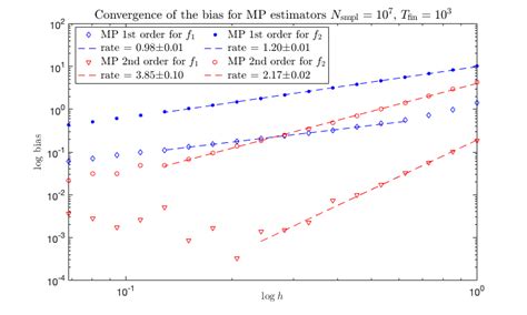 example 2 convergence rates of the bias for the mp estimators e mpα download scientific