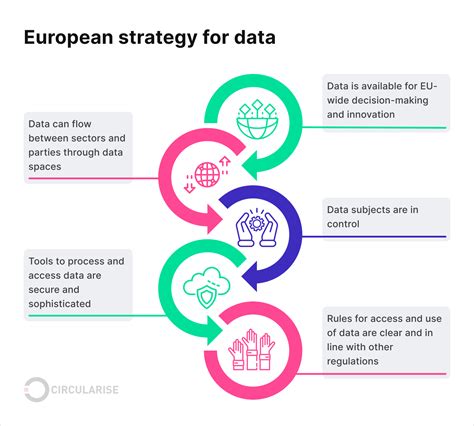Data Policies In The EU