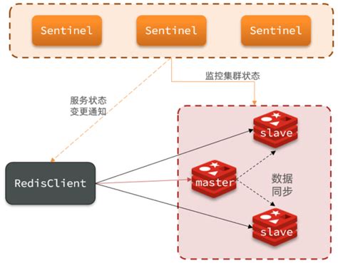 【redis】集群（主从模式、哨兵模式、分片集群）——分布式缓存（二） redis选用分片还是主从 csdn博客