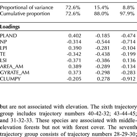 results of multi temporal principal components analysis proportion of download table
