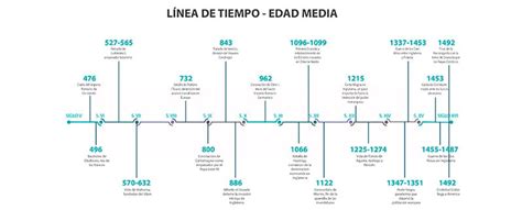 Linea Del Tiempo De La Edad Media A Bullet Journal Modafinil