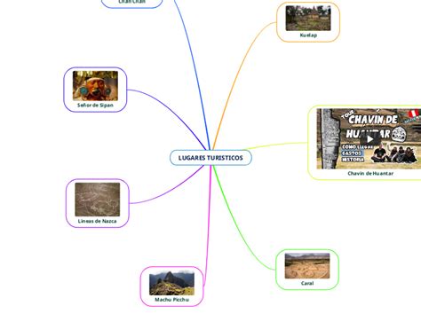 Lugares Turisticos Mind Map