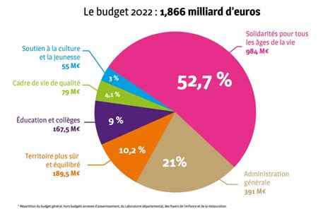 Un Budget Ambitieux Pour 2023 Valdemarne Fr