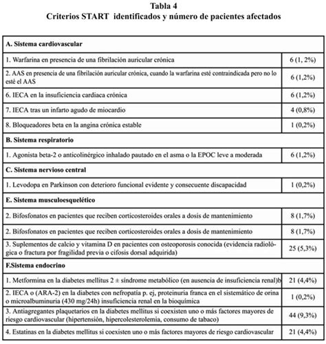 Adecuaci N De La Prescripci N Farmac Utica En Personas De A Os O M S