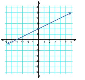 Graph Quadrants Properties Examples Lesson Study