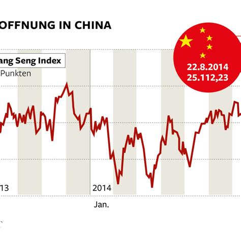 Konjunktur China wird zum Hoffnungsträger der Weltwirtschaft WELT