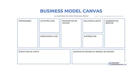 Qu Est Ce Que Le Business Model Canvas Hicham Sentissi Blog