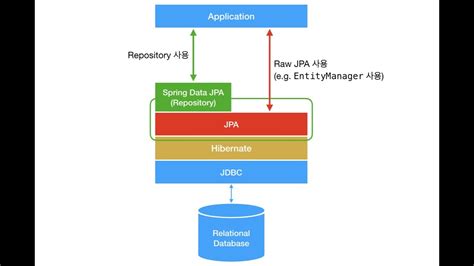 09 1 spring data jpa repositories methods youtube